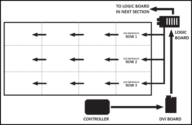 LED Signs 101 - Troubleshooting and Data Flow - VantageLED